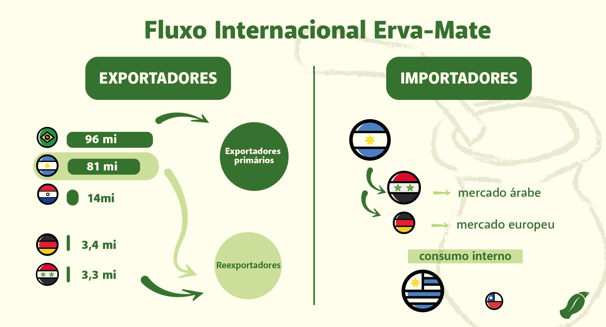 Erva-mate do Paraná para o mundo: desafios e caminhos – Vocações ...